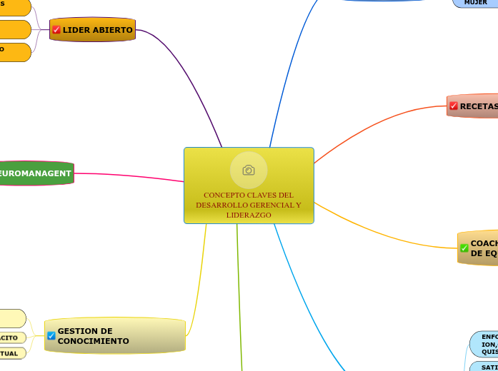 CONCEPTO CLAVES DEL DESARROLLO GERENCIAL Y...- Mind Map